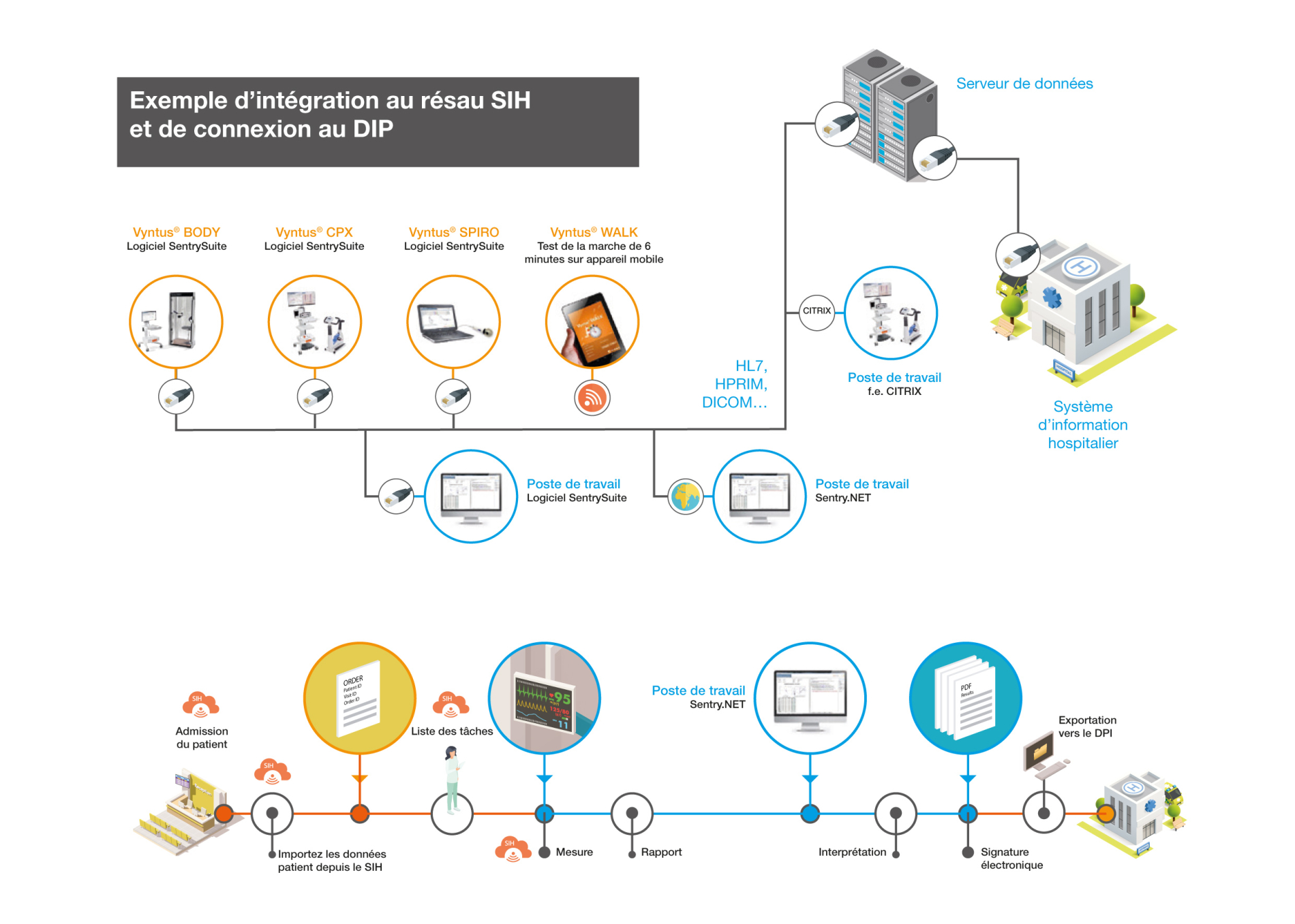 Connectivité | Duomed
